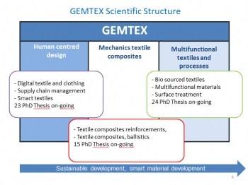 Minute recherche : Le Gemtex, un laboratoire multidisciplinaire - ENSAIT